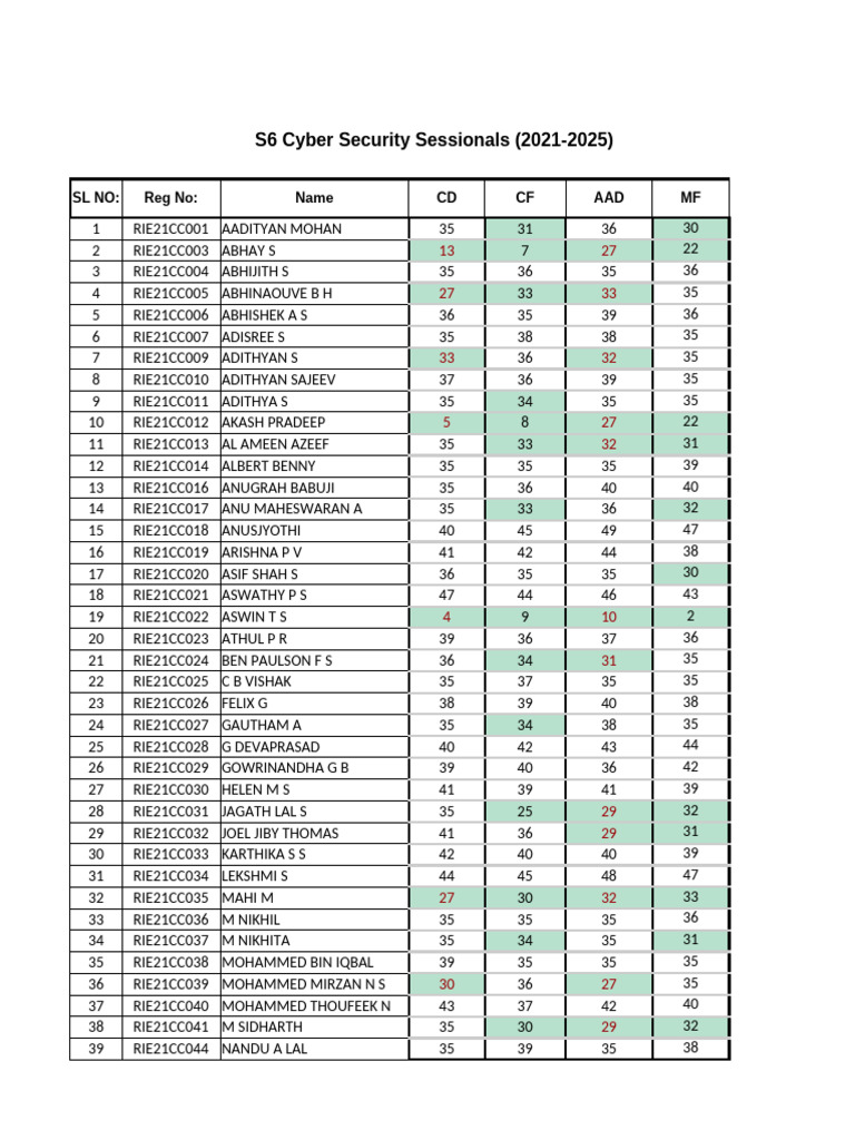 S6 Cyber Security Session Scores 2021-2025 | PDF