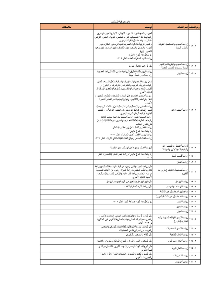 التصنيف القياسي الصناعي ISIC4 | PDF
