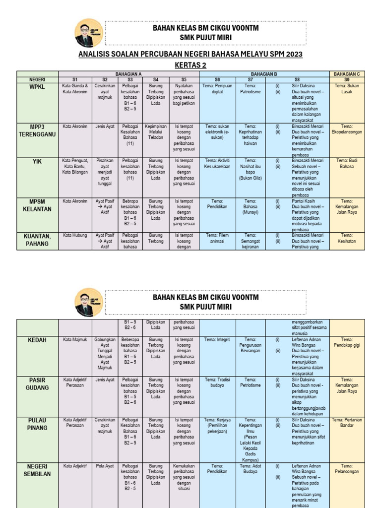 ANALISIS BM K2 TRIAL 2023 | PDF