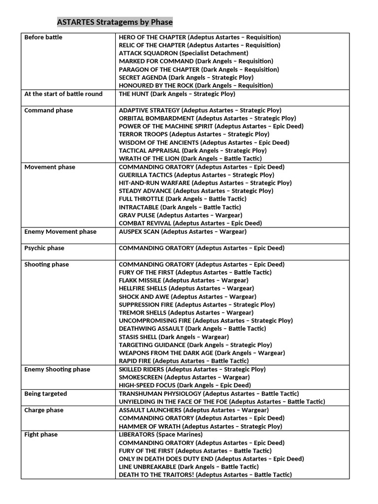 Stratagems ASTARTES & D. ANGELS | PDF | Military Tactics | Military