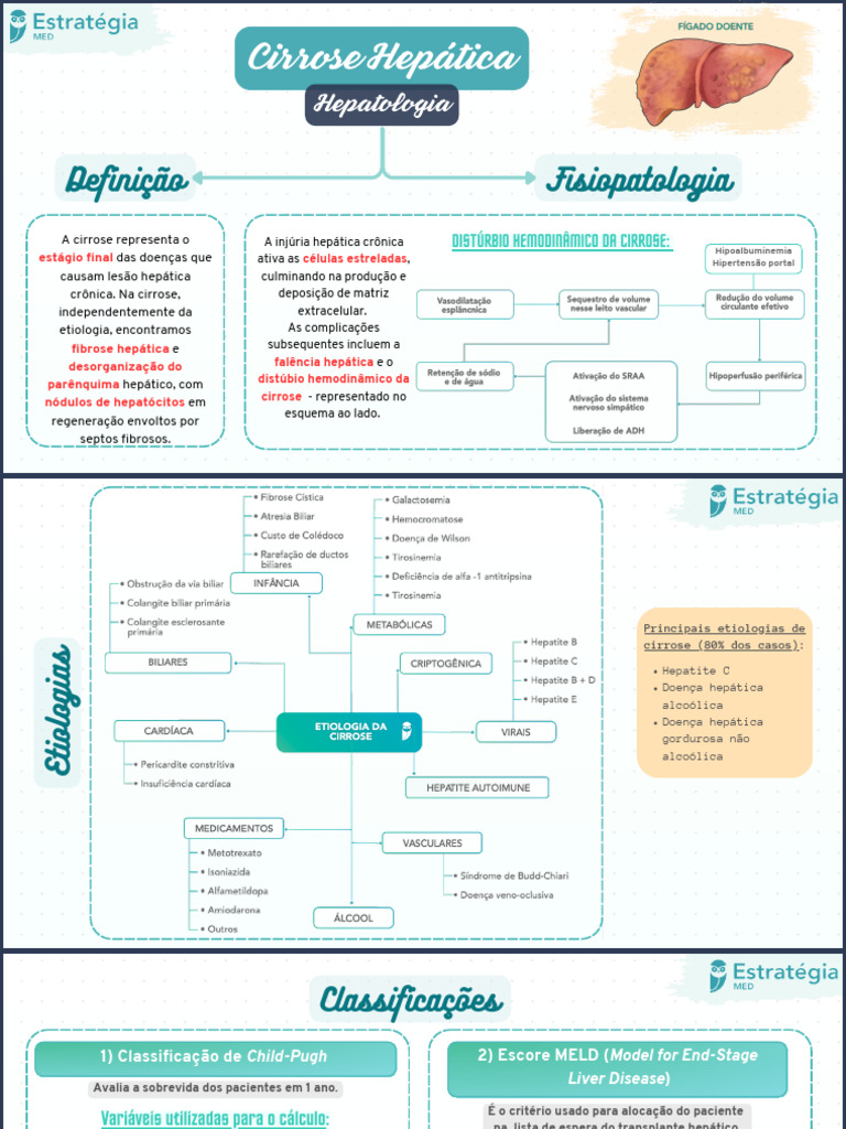 Cirrose Hepática Mapa Mental | PDF | Cirrose | Fígado