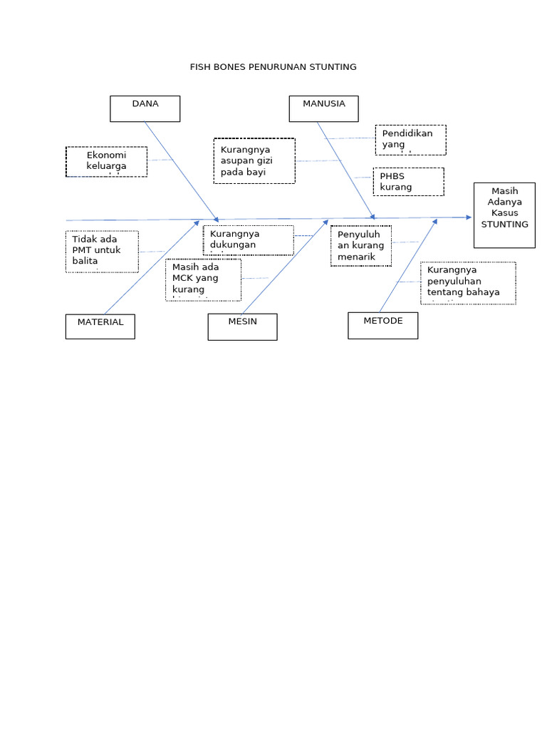 4.1.1.2. Fishbone Penurunan Stunting | PDF