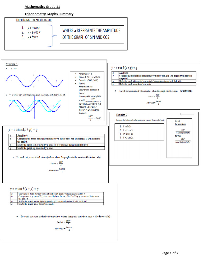 Trig Graphs Summary | PDF