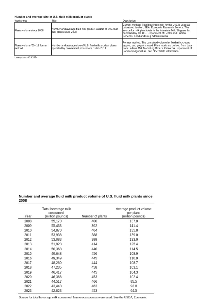 Milkplants 1 | PDF | Economic Research Service | Dairy Products