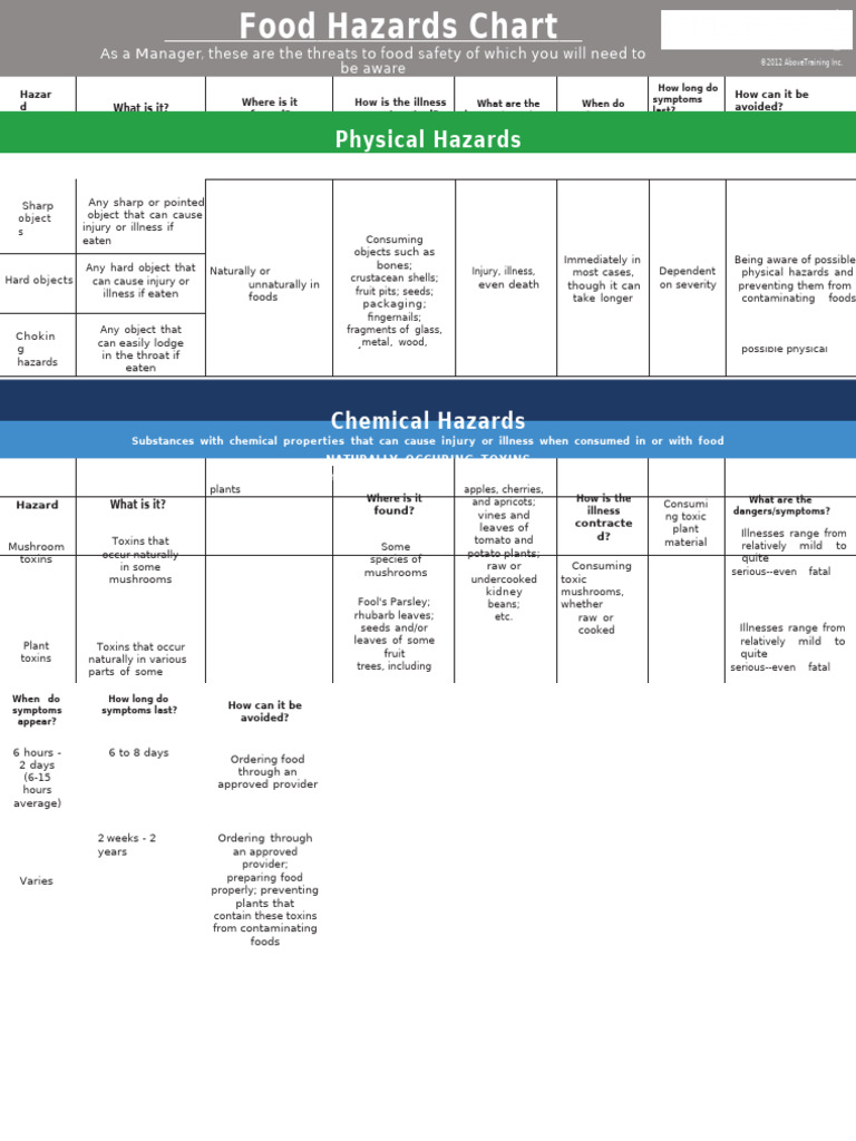 Food Hazards Chart | PDF | Clinical Medicine | Medical Specialties