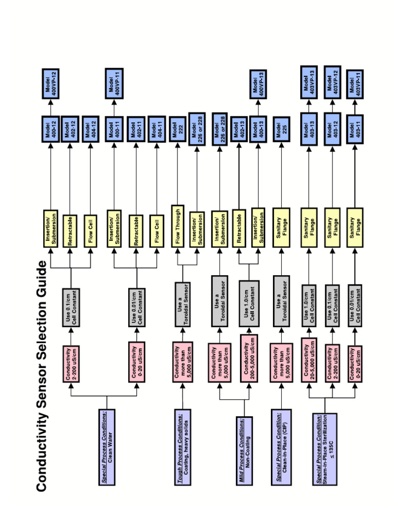 Conductivity Sensor Selection Guide | PDF