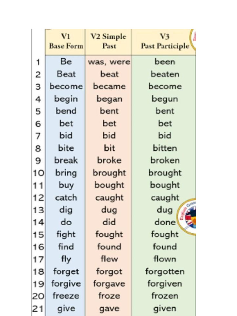 Verb Forms | PDF