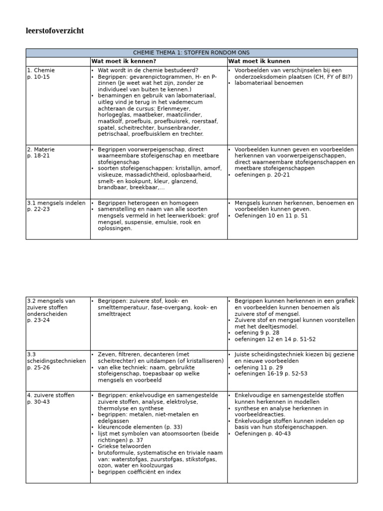 Leerstofoverzicht CH Thema 1 | PDF