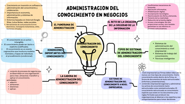 Lluvia de Ideas Mapa Mental Creativo Colorido | PDF
