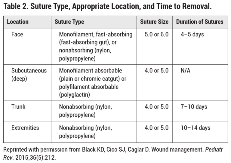 Suture Classification | PDF | Medicine | Pharmacology