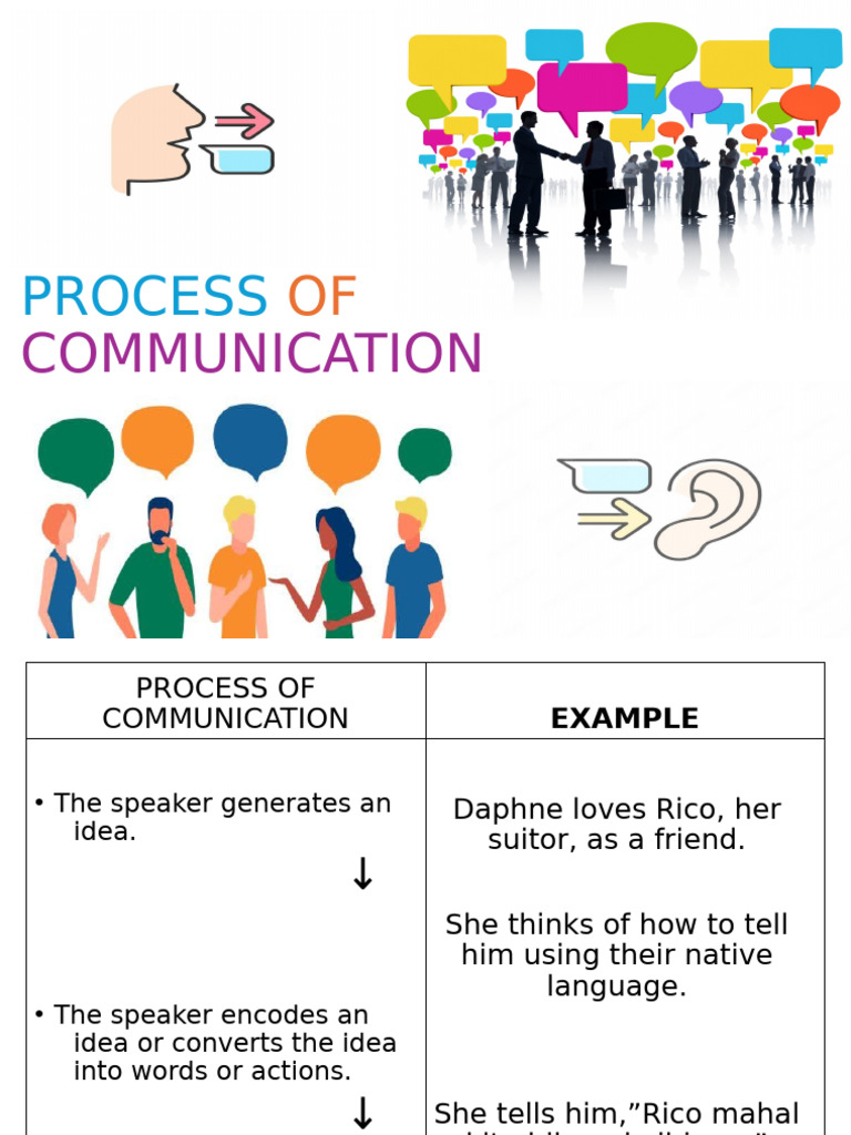 Communication Process Steps | PDF