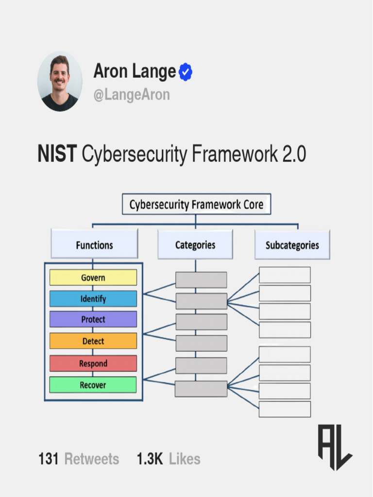 Nist CSF 2.0 | PDF