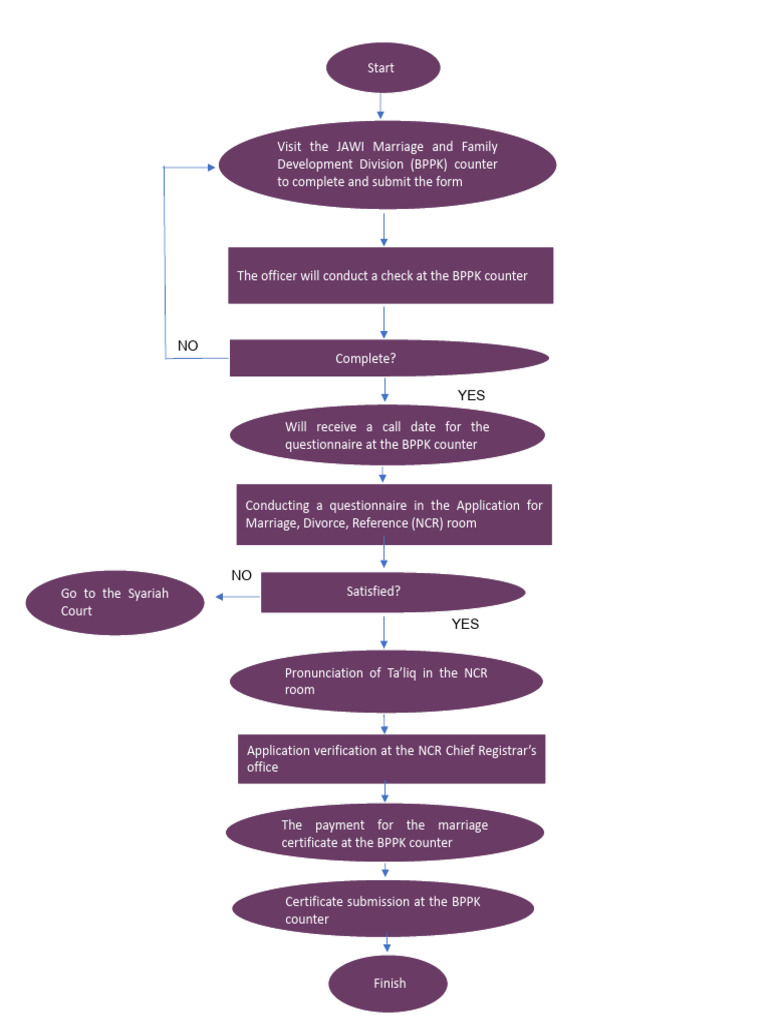 Workflow Foreign Marriage Registration (ASM553) | PDF