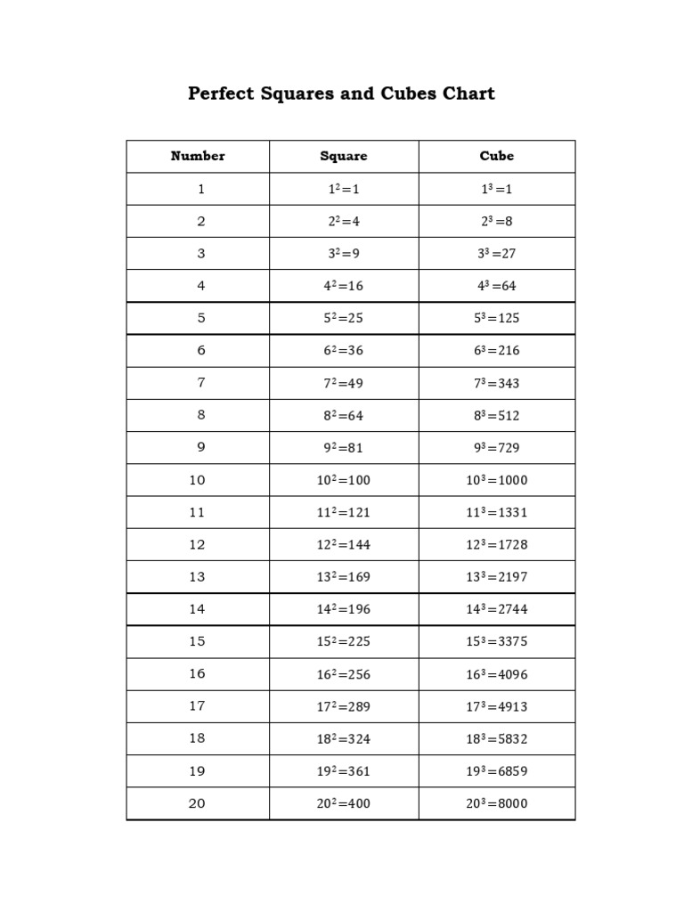 Perfect Squares and Cubes Chart: Number Square Cube | PDF