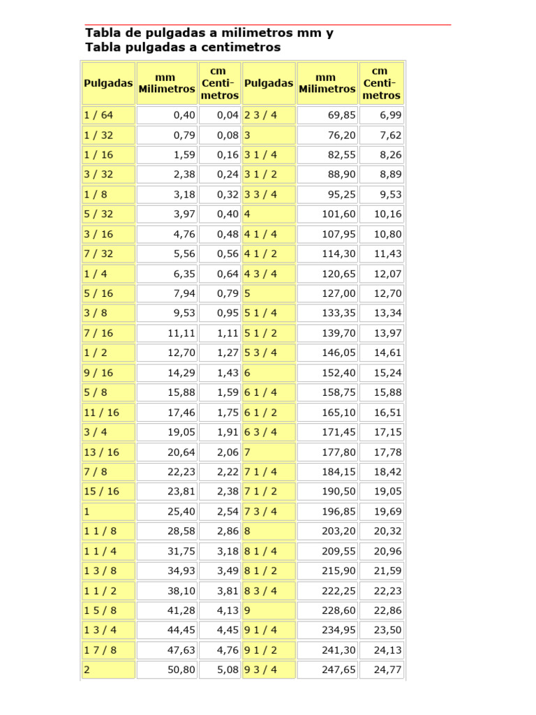 Tabla de Pulgadas A Milimetros | PDF | Technologie et ingénierie