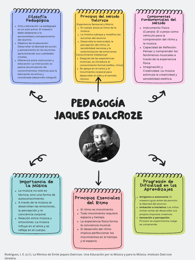Organizador Dalcroze | PDF | Experiencia | Percepción