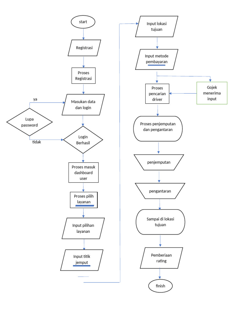 DFD Floechart Gojek | PDF