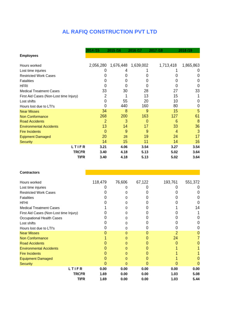 5 Years HSE Performance Stats | PDF | Causes Of Death | Labor Relations