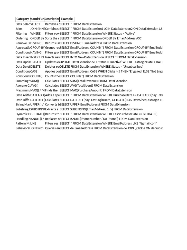 SFMC SQL Commands Functions | PDF | Data Management | Databases SFMC SQL Commands Functions | PDF | Data Management | Databases