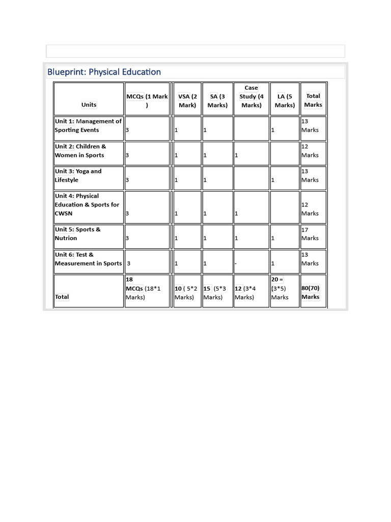 Physical Education Class 12 Blueprint 2025-26 | PDF