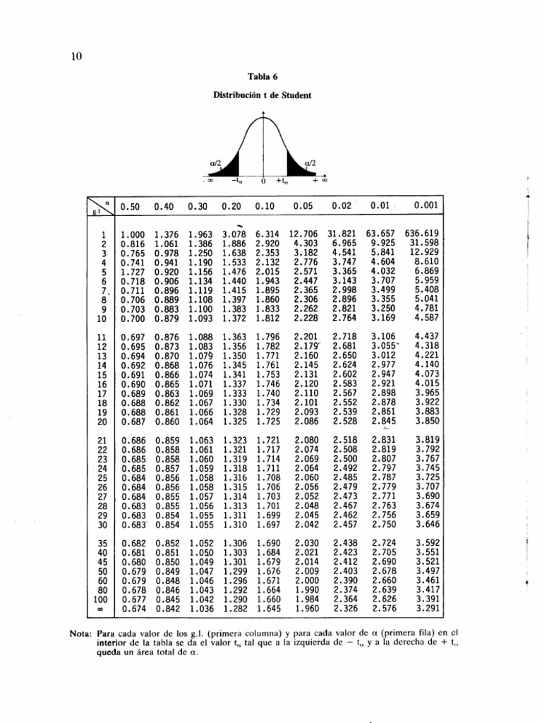+tabla T de Student-T.4 T.5 | PDF