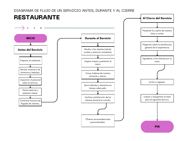 Restaurante, Elabora Un Diagrama de Flujo Que Describa Los Pasos para ...