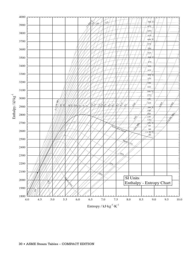 ASME Mollier Chart-Steam | PDF | Thermodynamics | Continuum Mechanics
