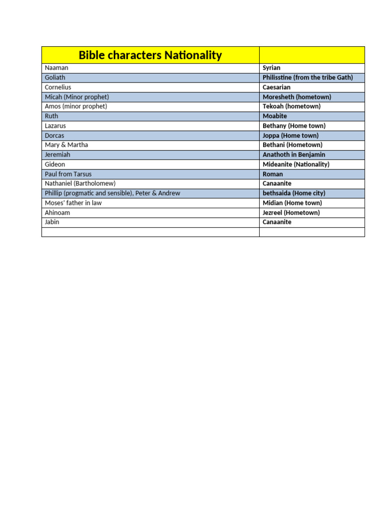 Bible Characters Nationality | PDF