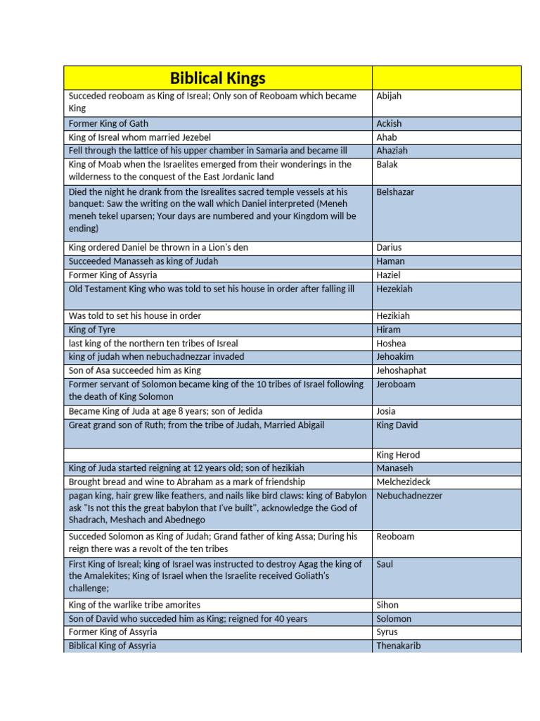 Biblical Kings..... | PDF | Books Of Kings | Kingdom Of Judah