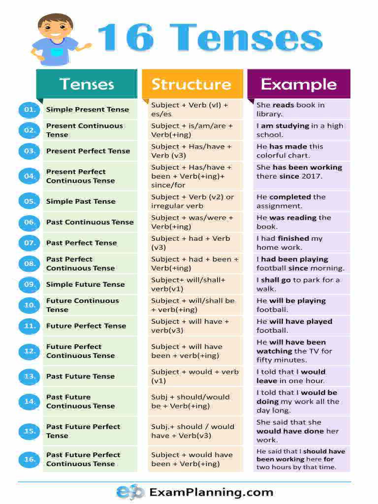 16 Tenses Structure and Examples | PDF