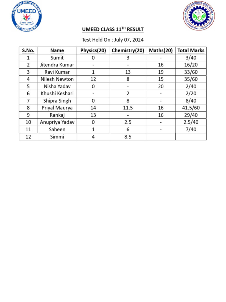 Class 11 Exam Results | PDF