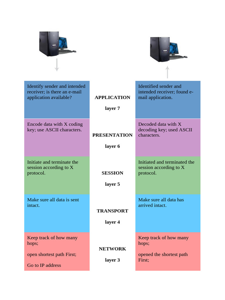The Seven Layers of The OSI Model | PDF | Osi Model | Computer Network