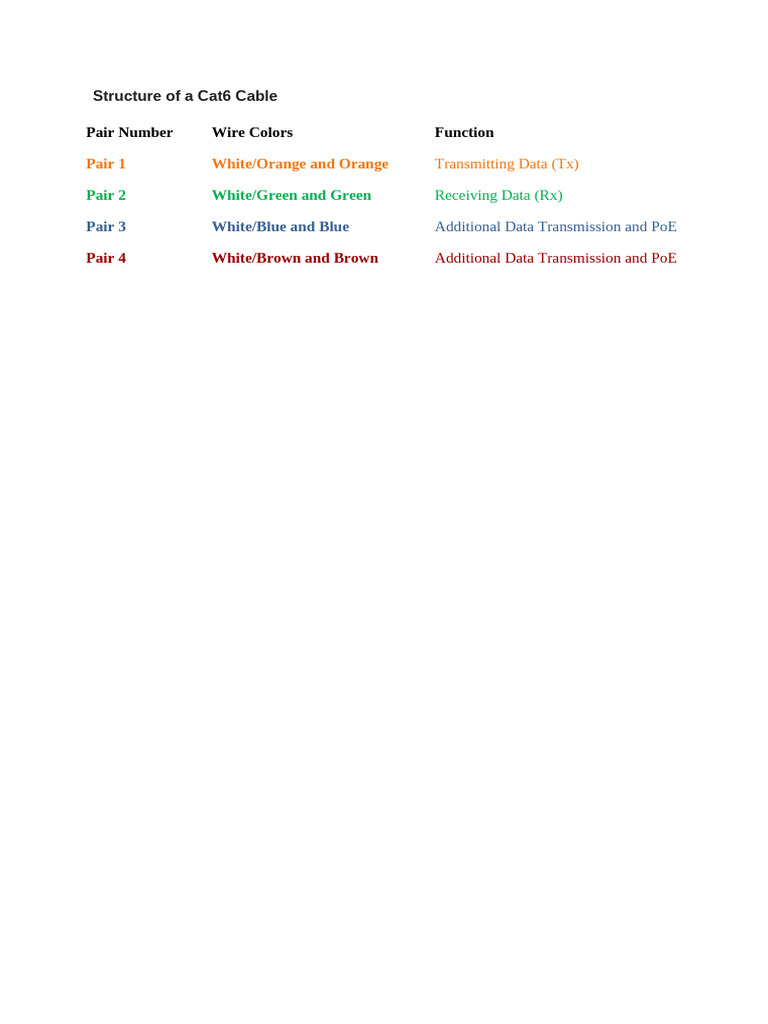Structure of A Cat6 Cable | PDF | Teaching Methods & Materials | Computers