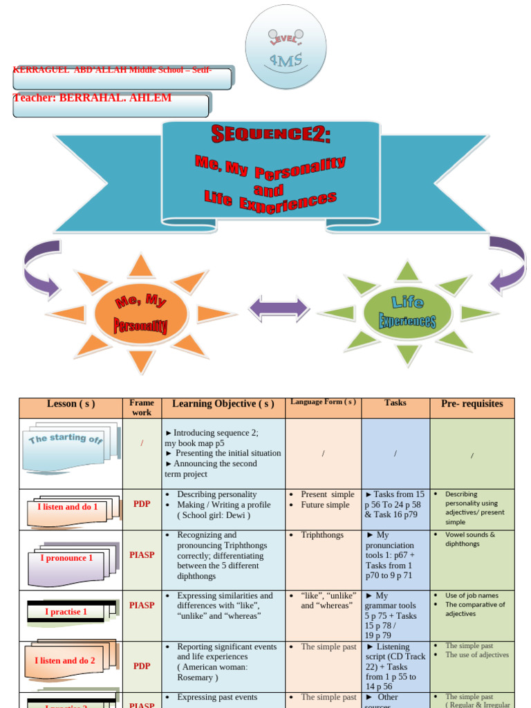 Middle School English Lesson Plan | PDF | Perfect (Grammar) | Grammatical Tense