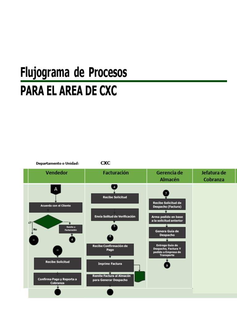 Flujograma de Procesos PARA UN AREA DE CXC | PDF