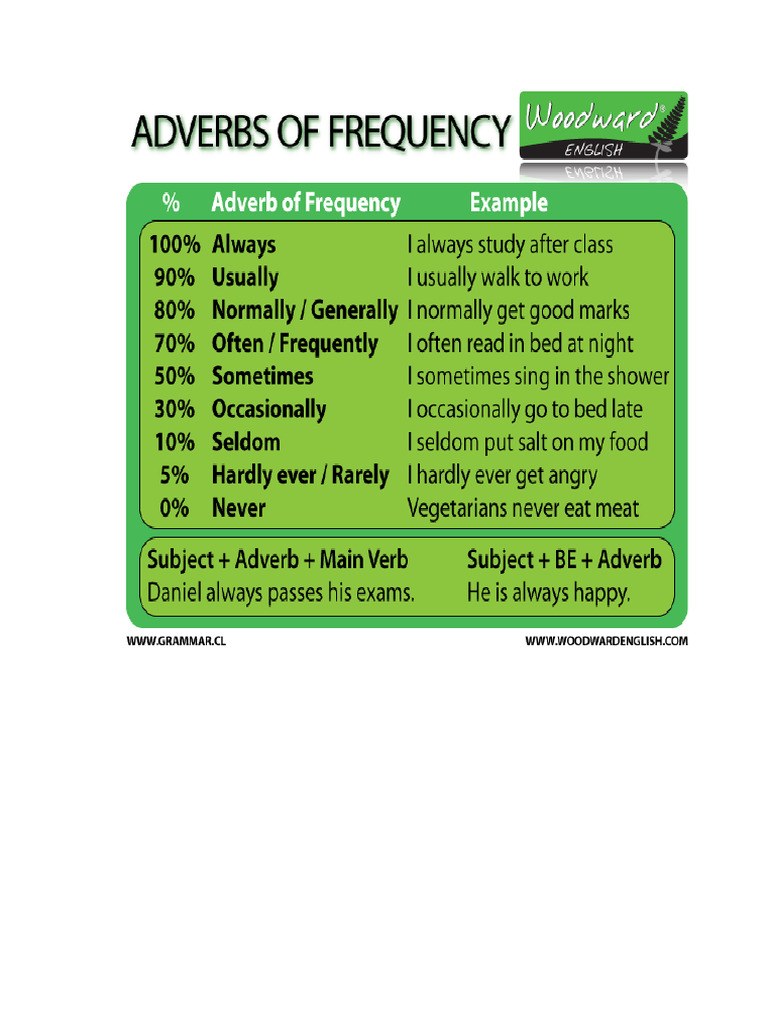 Adverbios de Frecuencia | PDF