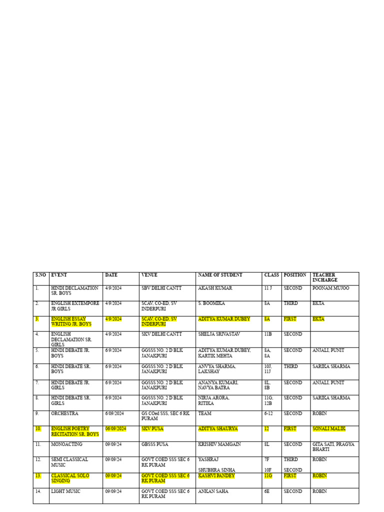 District Level Achivements (2024-2025) | PDF