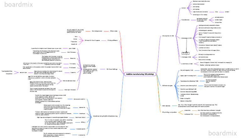 3D printing mindmap | PDF | 3 D Printing | Secondary Sector Of The Economy