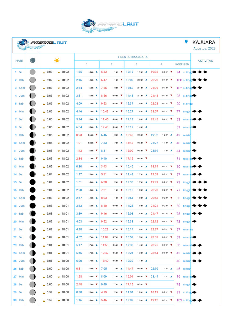 Tabel Pasang Surut Air Laut Tahun 2023 Dan Tabel Solunar Kajuara Untuk Merencanakan Hari ...