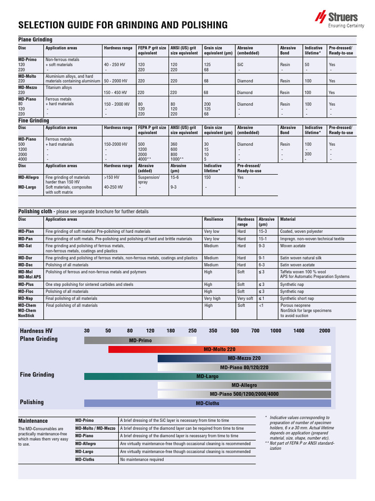 Selection Guide Grinding and Polishing - UK | PDF | Abrasive | Metals