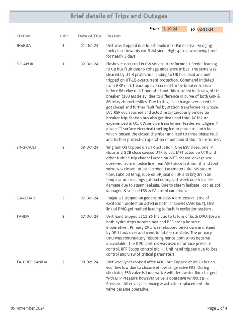 Brief of Unit Outages in Oct 24 | PDF | Valve | Electricity