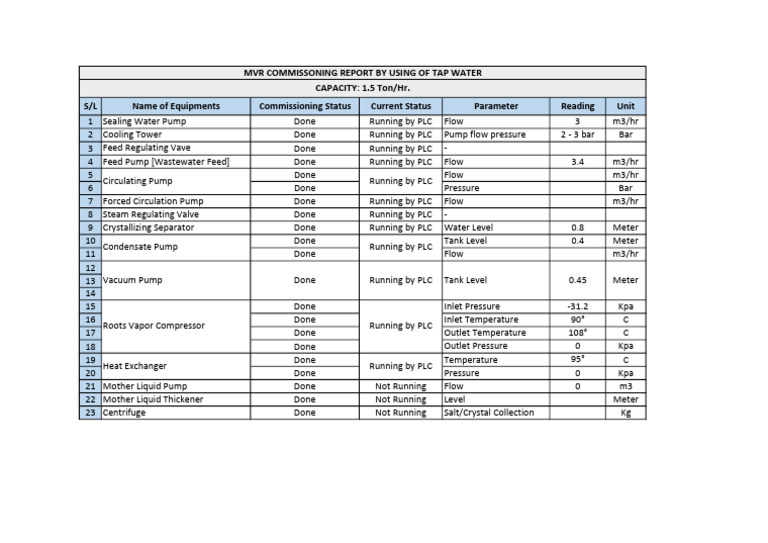 TCPL - WWTP - MVR Dry Run Test Report-01 | PDF | Pump | Water