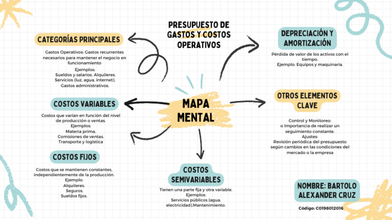 Mapa Mental Presupuesto de Gastos y Costos Operativos | PDF ...