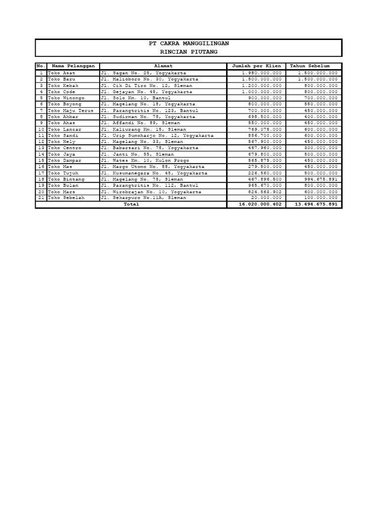 Rincian Piutang PT CKM | PDF