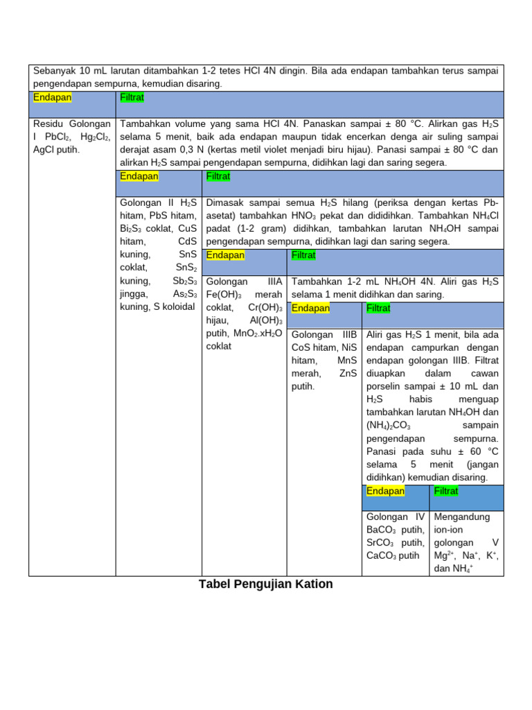 Tabel Pengujian Kation Anion | PDF