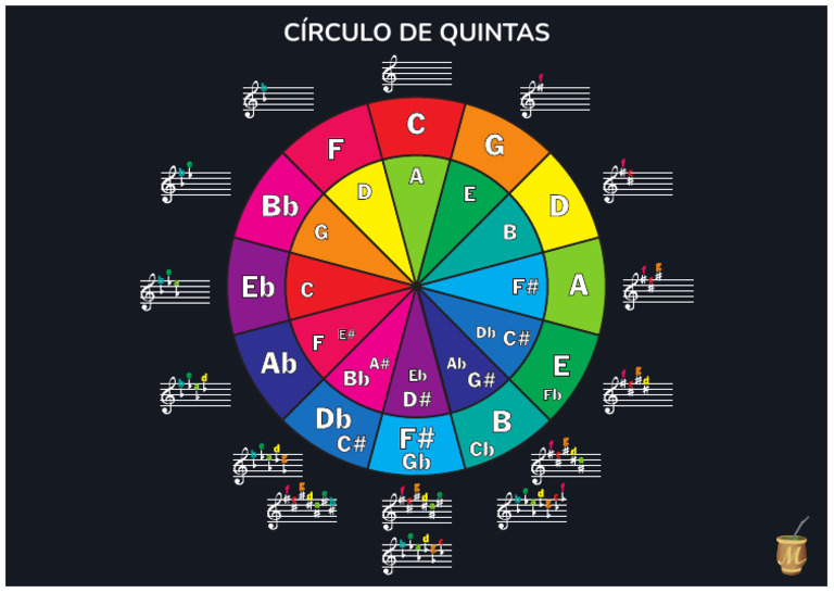 Circulo de Quintas | PDF