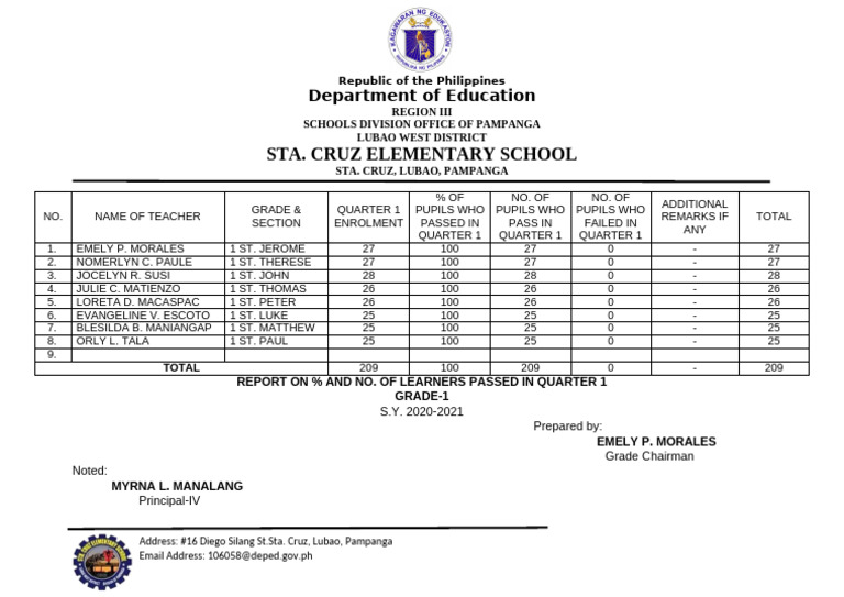 Grade 1 Report On and No. of Learners Passed in Quarter 1 | PDF