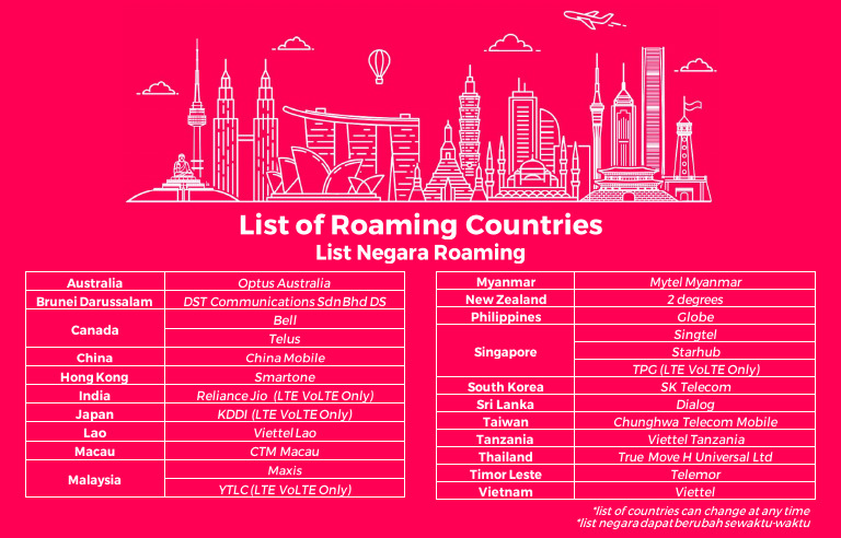List Negara Roaming | PDF