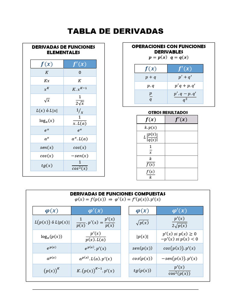 Tabla de Derivadas: Operaciones Con Funciones Derivables Derivadas de ...