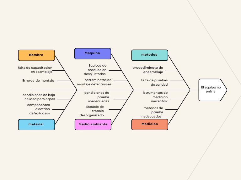 Fishbone Diagram | PDF